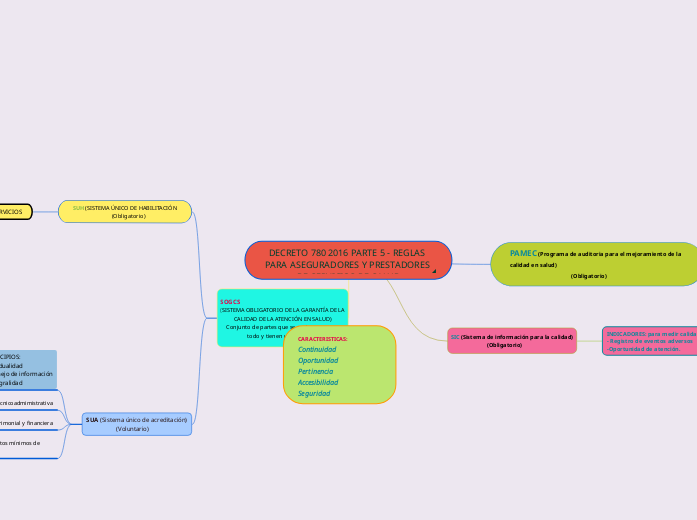 DECRETO 780 2016 PARTE 5 - REGLAS PARA ASE...- Mind Map